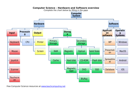 GCSE Computer Science Hardware and Software revision activity ...