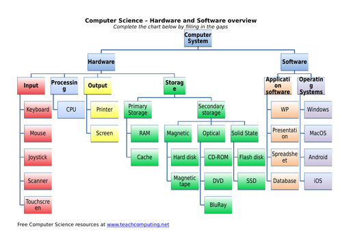 GCSE Computer Science Hardware and Software revision activity ... GCSE Computer Science Hardware and Software revision activity ...
