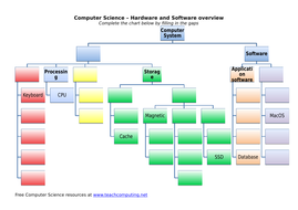 GCSE Computer Science Hardware and Software revision activity ...