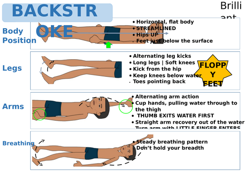 Backstroke Blab resource A3 | Teaching Resources