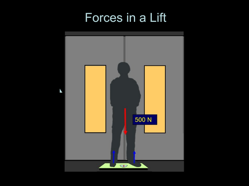Animated Forces in a Lift | Teaching Resources