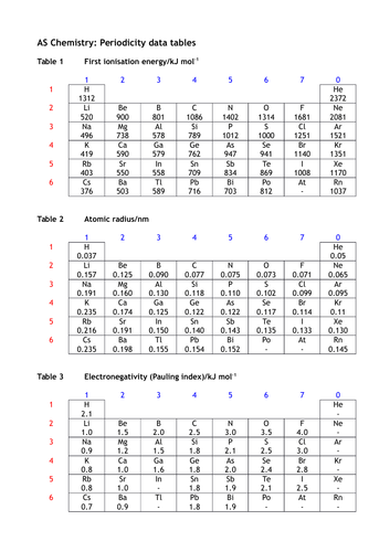 The thermal stability of group 2 metals and carbonates | Teaching Resources