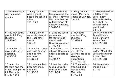 Macbeth Plot/Quotation Match | Teaching Resources
