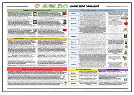 Animal Farm Knowledge Organiser/ Revision Mat! | Teaching Resources