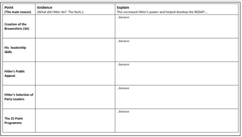 Hitler & Nazi Party Development 1920s - Weimar & Nazi Germany - GCSE ...