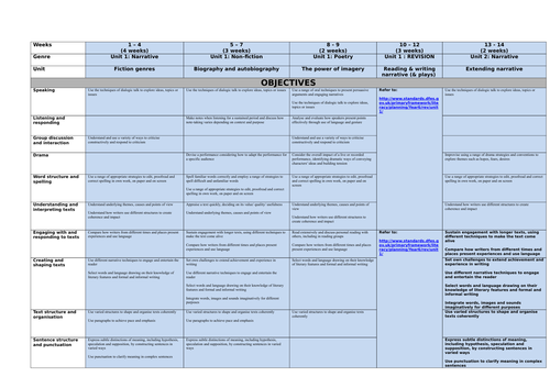 'Whole School' Curriculum Plans for English (Years 1 - 6) | Teaching ...