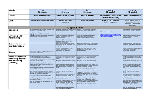'Whole School' Curriculum Plans for English (Years 1 - 6) | Teaching ...