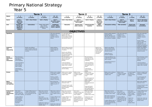 'Whole School' Curriculum Plans for English (Years 1 - 6) | Teaching ...