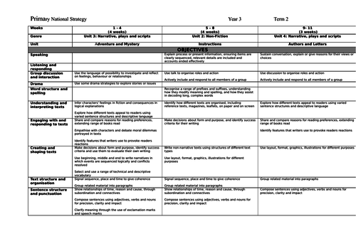 'Whole School' Curriculum Plans for English (Years 1 - 6) | Teaching ...