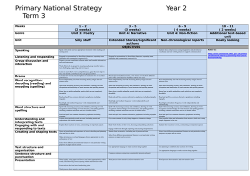 'Whole School' Curriculum Plans for English (Years 1 - 6) | Teaching ...