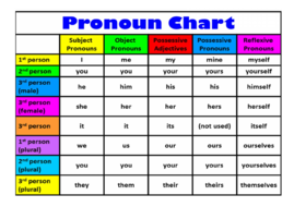 Pronouns - Activity, Word Mat and Poster by Lresources4teachers ...
