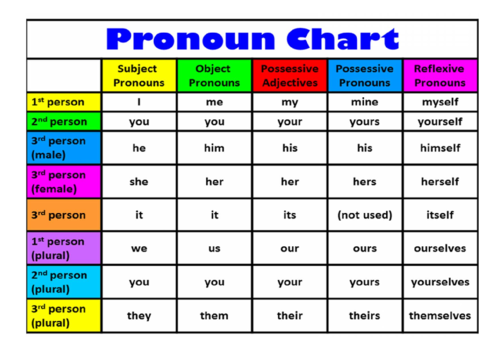 Pronouns - Activity, Word Mat and Poster | Teaching Resources