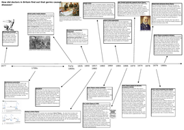 Germ Theory (Pasteur, Lister, Koch) GCSE History AQA | Teaching Resources
