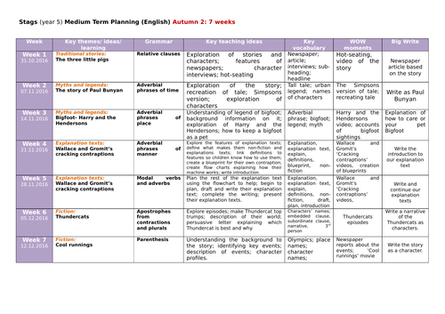 Year 5 English Medium term planning overview Autumn 1, Autumn 2, Spring ...