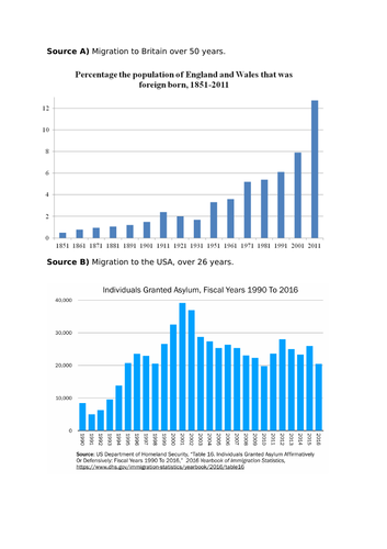 Asylum Seekers + Immigration | Teaching Resources