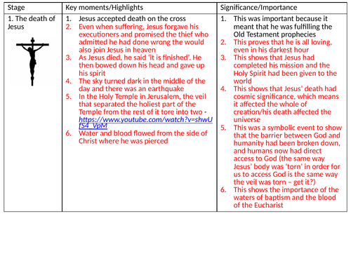 AQA B GCSE - 4.5 - The significance of Jesus’ death, burial ...