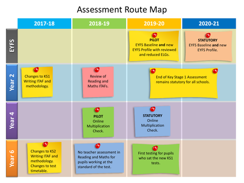 Primary Assessment Route Map | Teaching Resources
