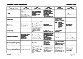 A-level English. Language Change lesson two. | Teaching Resources
