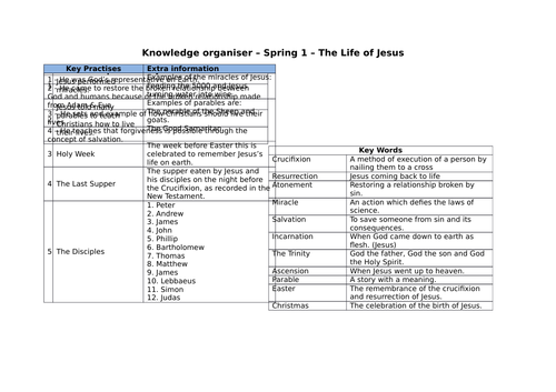 The Life of Jesus Knowledge Organiser | Teaching Resources