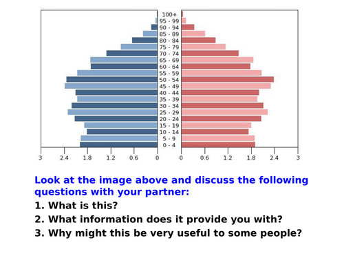 Geography Skills: Population Pyramids | Teaching Resources