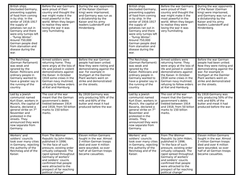 The Legacy of the First World War on Germany - Edexcel GCSE (9-1 ...