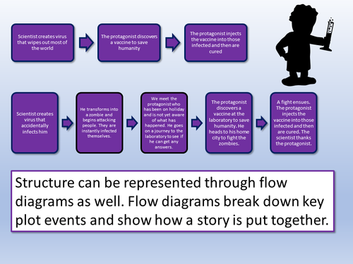 Structure and Narratives | Teaching Resources