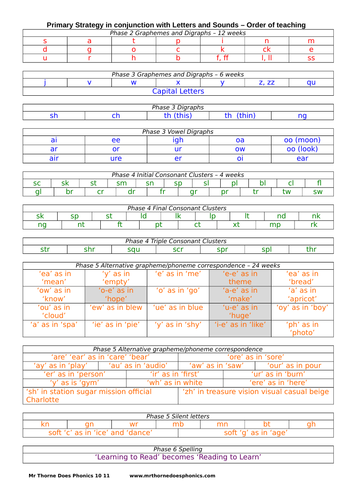 Phonics Teaching Sequence | Teaching Resources