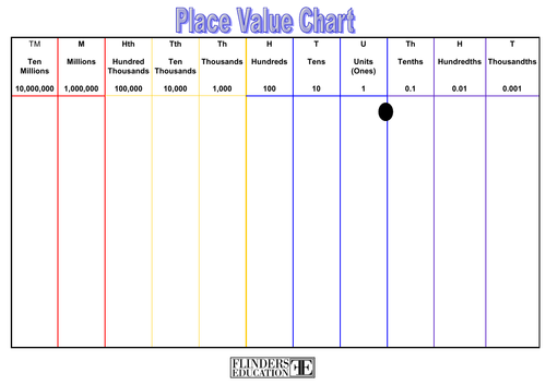 Place value to ten million chart- including 3dp, arrow cards and pair ...
