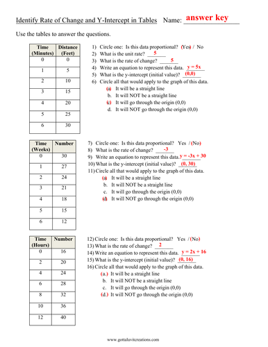 Identify Rate of Change & Y Intercept in Tables & Equations | Teaching ...