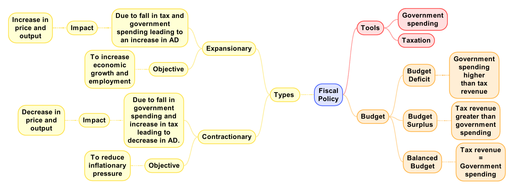 Fiscal Policy - Expansionary and Contractionary | Teaching Resources