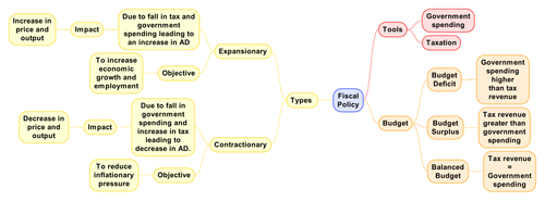 Fiscal Policy - Expansionary and Contractionary | Teaching Resources