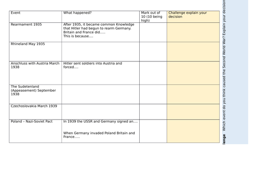Did Appeasement lead to the Second World War? | Teaching Resources