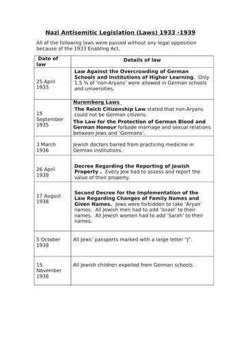 Nazi laws & the UDHR | Teaching Resources