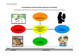 Sociology- Theory: Functionalist Perspective | Teaching Resources