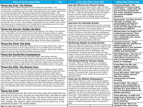 Tess of the D'urbervilles A-Level Knowledge Organiser | Teaching Resources