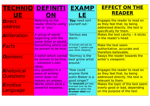 DAFOREST - Writing techniques | Teaching Resources