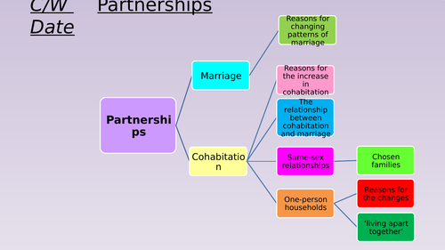 Sociology- Changing Family Patterns: Partnerships | Teaching Resources