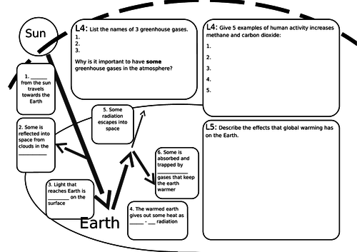 New AQA GCSE Chemistry - Global Warming and Climate Change | Teaching ...