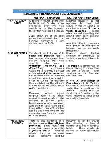 AQA Beliefs Secularisation - indicators for and against | Teaching ...