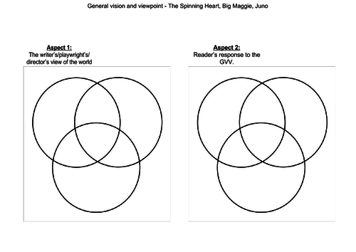 Mission And Vision Venn Diagram Slow Factory Mission & Visio