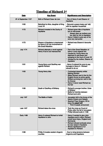 Richard I resource pack - A Level History | Teaching Resources