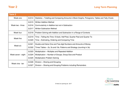 Year 2 Maths long term plan - Spring ESSENTIAL maths | Teaching Resources