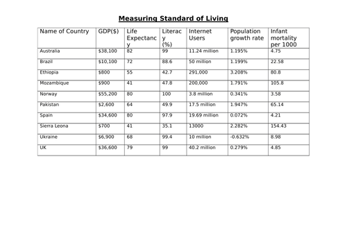 Theme1: Lesson 1: Quality of Life and Standard of Living | Teaching ...