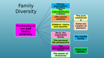 Sociology- Family Diversity: Postmodernism and Family Diversity ...