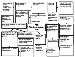 GCSE Physics P15 (Electromagnetism) revision map | Teaching Resources