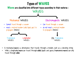 Waves Summary - PPT | Teaching Resources