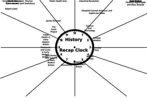 A Revolution in Medicine: Revision Resources | Teaching Resources