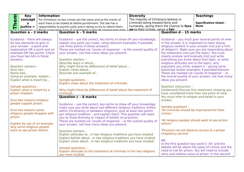 WJEC EDUQAS GSCE Religious Studies Theme 3 - Good and Evil ...
