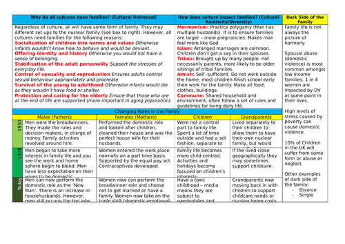 GCSE Sociology - Family Knowledge Organiser | Teaching Resources