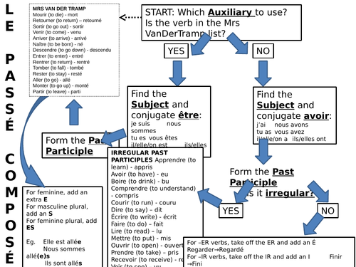 Le Passé Composé Flowchart An easy guide | Teaching Resources